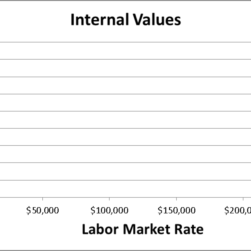 internal value graph - Element One