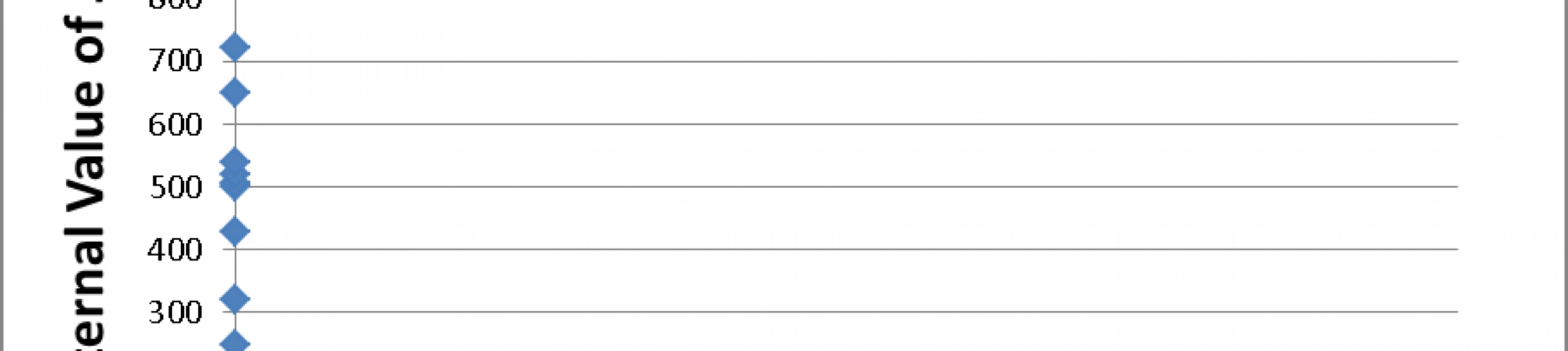 internal value graph - Element One